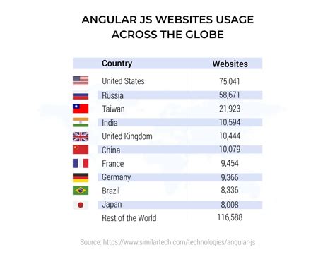Angularjs Web Development All About The Advantages And Disadvantages