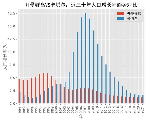 开曼群岛VS卡塔尔人口增长率趋势对比 1991年 2021年 数据 Islands Qatar