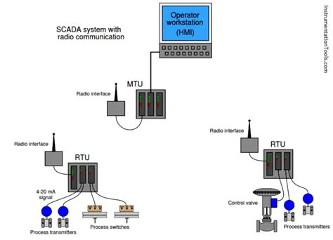 Scada And Telemetry Systems Inst Tools