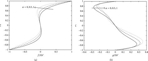 Variation Of F Ω L And G Ω L With ζ D 02 R 20 α 0 05 1