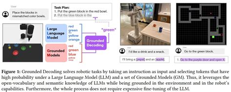 R Grounded Decoding Guiding Text Generation With Grounded Models For
