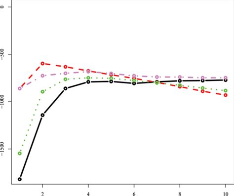 Bic Scores For A Mixture Of Normal Synthetic Data X Axis Number Of