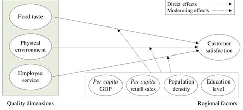 A Conceptual Model Depicting The Relationships Among Study Variables Download Scientific Diagram