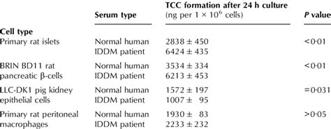 The Concentration Of Sc5b 9 Tcc Terminal Complement Complex After 24