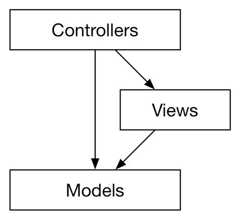 rails callbacks flatten layered architecture