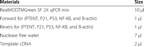 Components Of Real Time Pcr Reaction Download Scientific Diagram