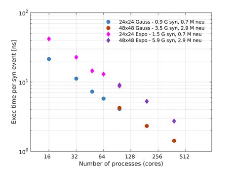 impact of lateral connectivity the graph compares the execution time