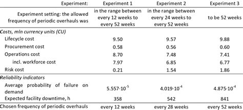 Results Of The Algorithm Runs For The Three Experiment Settings Download Table