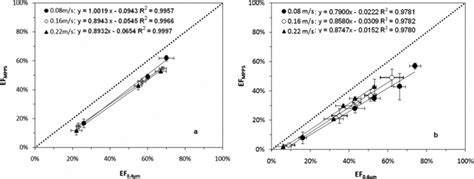 Results From The Full Scale Filter Tests Using The Neutralized Dehs Download Scientific Diagram