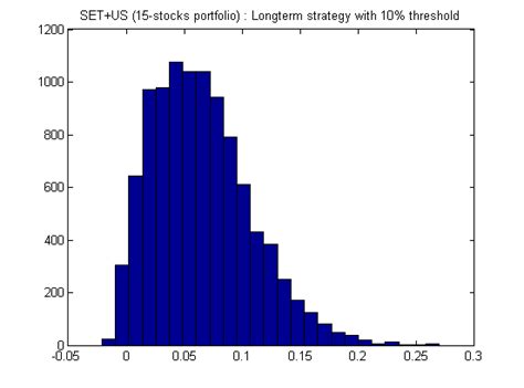 A Histogram Illustrated Common Empirical Distributions Of X With