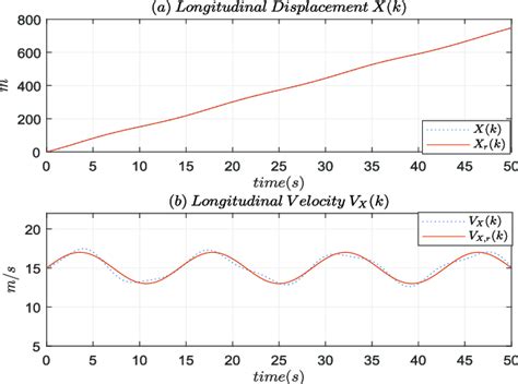 The Controlled Longitudinal Displacement X K And Controlled