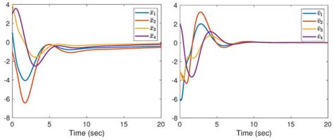 Entropy Free Full Text Event Triggered Bounded Consensus Tracking For Second Order Nonlinear