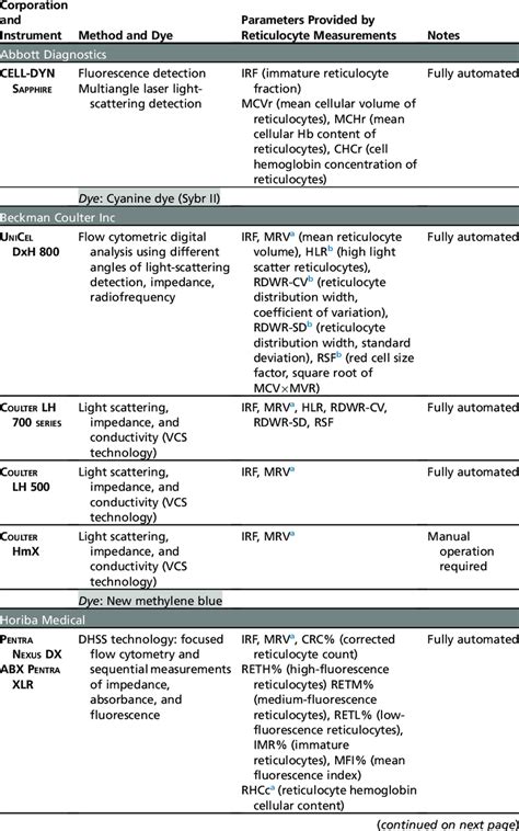 State Of Art Of The Reticulocyte Parameters Provided For Most