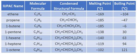 Structural Formula Ethene