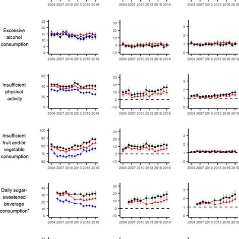Prevalence Prevalence Difference And Prevalence Ratio Relative To