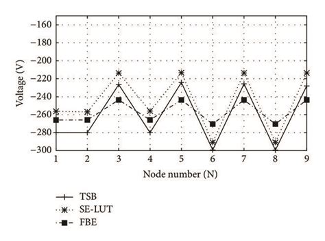 A A Schematic Of Sparse Tree Area Highlighted In Figure 16 Voltage Download Scientific