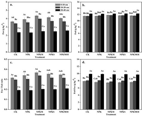 A Oxalate Extractable Iron Oxides Feo B Reducible Iron Oxides Download Scientific