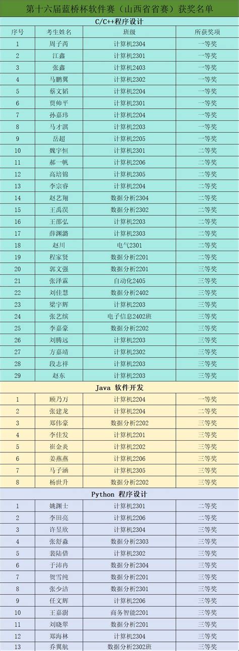 喜报大数据与计算机科学学院学子在十六届蓝桥杯大赛软件赛中荣获十项省级一等奖晋级全国总决赛 山西科技学院 喜报大数据与计算机科学学院学子在十六届蓝桥杯大赛软件赛中荣获十项省级一等奖晋级全国总决赛 山西科技学院