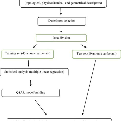 Schematic Overview Of The Qsar Method Download Scientific Diagram