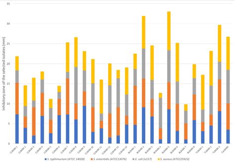 Comparison Of 26 Selected Lactobacillis Antimicrobial Activity