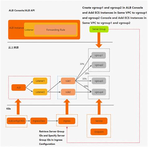 Use ALB Ingresses To Configure Hybrid Backend Server Groups Associate