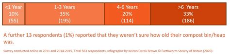 Earthworm Compost Survey Results Earthworm Society Of Britain