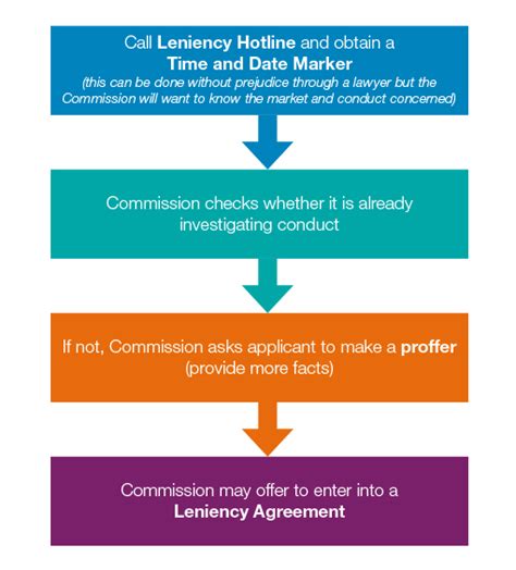 Competition Law Update Draft Leniency Policy October 2015 Hfw