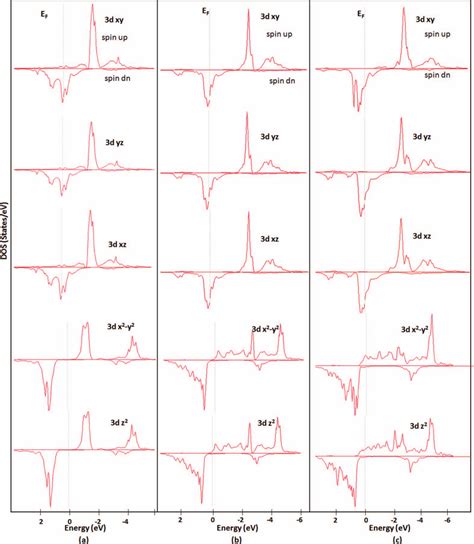 Partial Dos Of 3d Orbital In Fe Atom For A Zr 1−x Fe X0 125 N B Download Scientific