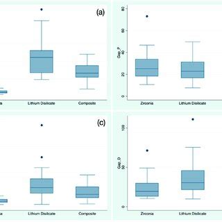 Boxplot Representing The Sample Distribution According To The Gap S Download Scientific Diagram