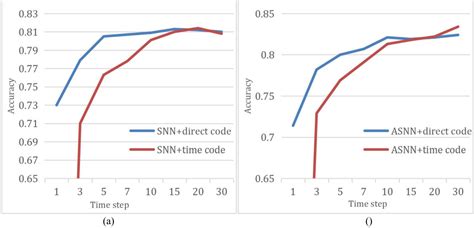 논문 리뷰 Adaptive Spiking Neural Networks With Hybrid Coding
