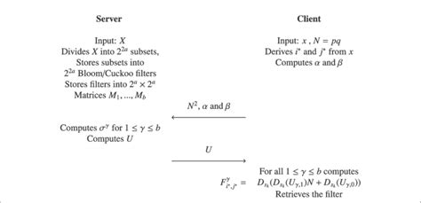 An Overview Of Our Protocol On 2 Dimensional Data Structures Utilizing