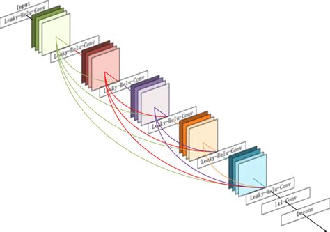 Illustrates The Structure Of A Dense Block The Networ