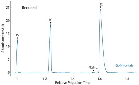 Analysis Of Golimumab By Maurice Bio Techne