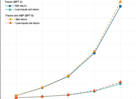 Low Inputs Scenario Analysis With Forage Yield Potential