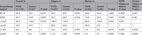 Percent Seropositive On The Basis Of Manufacturer Provided Diagnostic