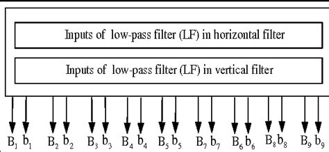 Table 1 From Reconfigurable Vlsi Architecture For 97 53 Discrete