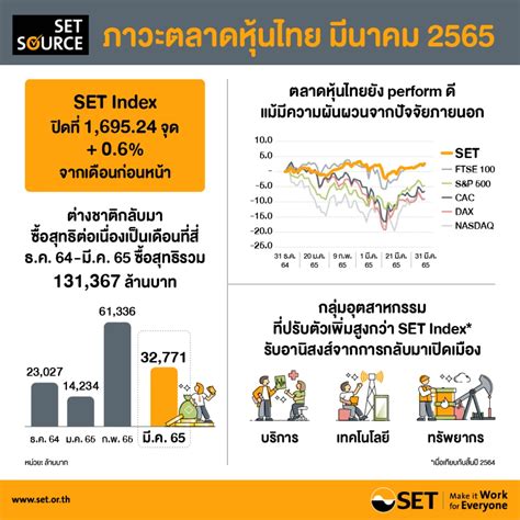หุ้นมีคนักลงทุนกังวลเศรษฐกิจโลกถดถอย หุ้นไทยเงินทุนไหลเข้าต่อเนื่อง