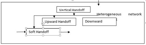 2 Graphical Illustration Of Vertical Handover In Heterogeneous Network