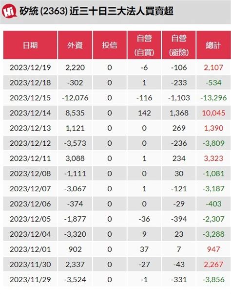 2363 矽統 近三十日三大法人買賣超｜cmoney 股市爆料同學會
