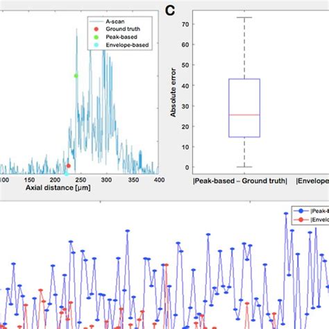 Performance Of Envelope Based Surface Detection Compared With More