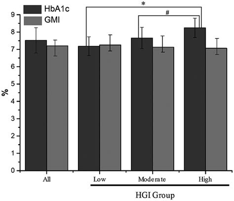 Disagreement Between Gmi And Laboratory Hba1c Mean Glucose Management Download Scientific