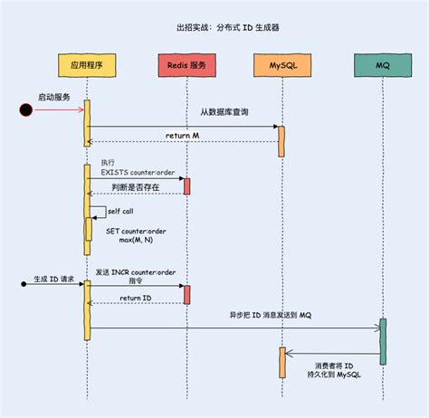 简单实用！利用redis轻松实现高并发全局id生成器 腾讯云开发者社区 腾讯云