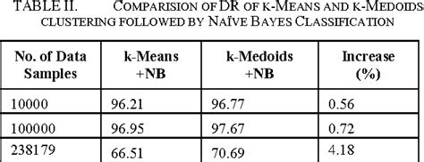 Table Ii From Anomaly Based Intrusion Detection Using Hybrid Learning Approach Of Combining K