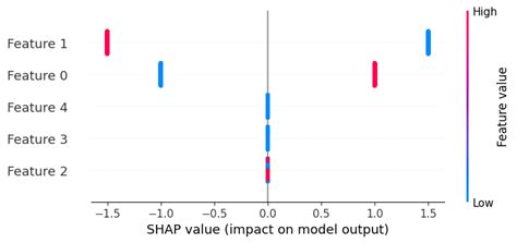 basic shap interaction value example in xgboost — shap latest documentation