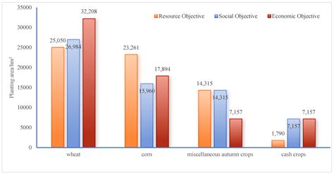 multi objective planting structure optimisation in an irrigation area