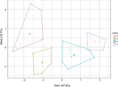 The First Two Principal Components Dim1 And Dim2 Of The Download