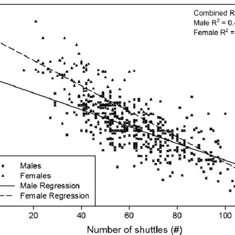Relationship Between Tmr Time And Msrt Download Scientific Diagram