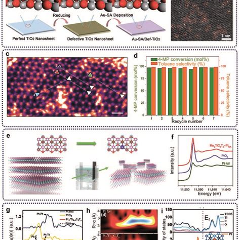 A Schematic Illustration Of The Synthesis Procedure And The Results Download Scientific