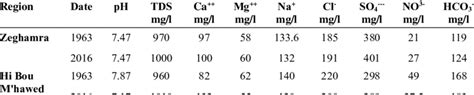 Hydrochemical Characteristics And Evolution Of The Waters Of The