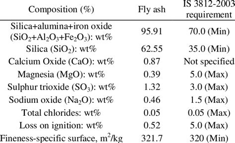 Chemical Composition And Physical Properties Of Fly Ash Download Table